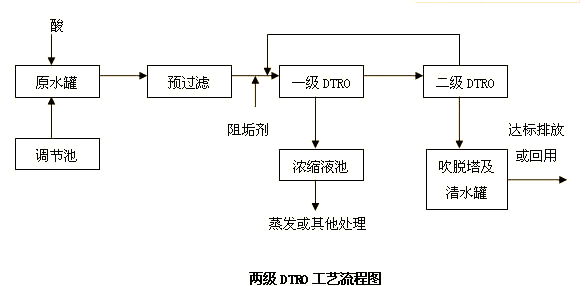DTRO工艺流程及设备构成详解