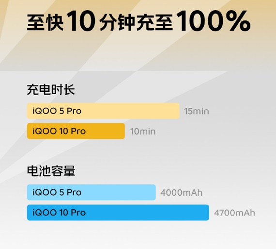 首款200W快充骁龙8 Gen2旗舰！iQOO 11上架