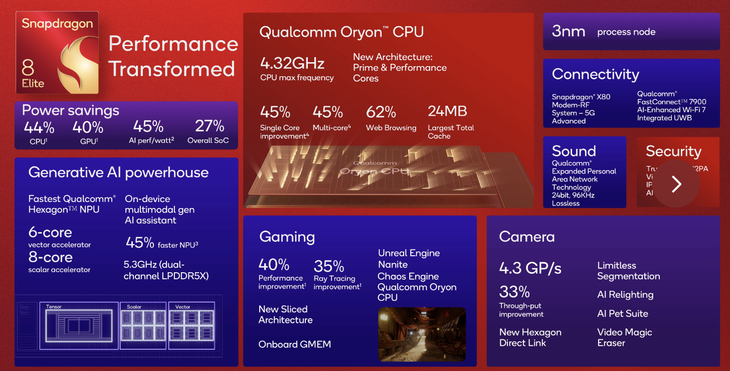 米クアルコム、最新プロセッサ「Snapdragon 8 Elite」発表 | AAiT | AAiT