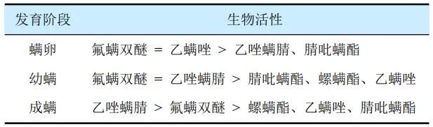 氟螨双醚、多氟虫双酰胺等9个创制农药新品种详解