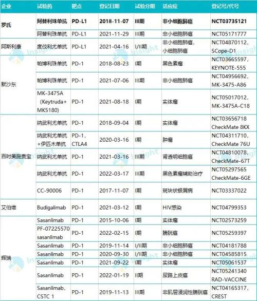 罗氏提交皮下注射 PD-L1 单抗上市申请！默沙东、BMS、辉瑞……第一梯队玩家蜂拥而至