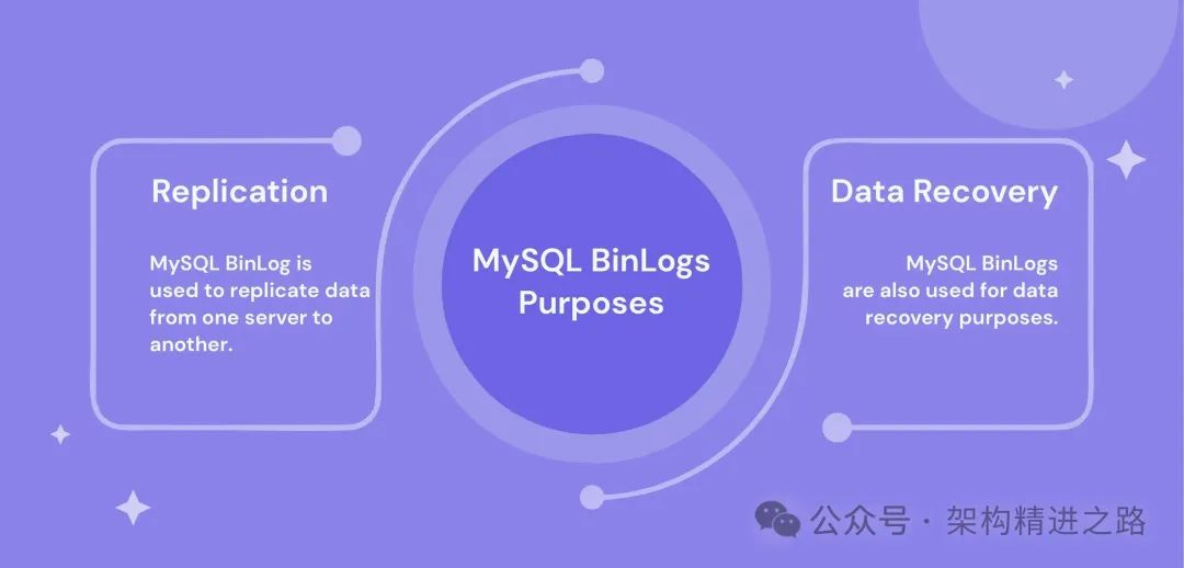 硬核干货！一文掌握MySQL核心日志：binlog、redo log、undo log