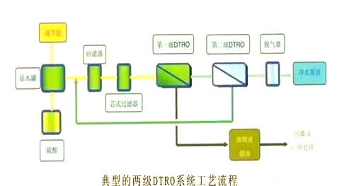 DTRO工艺流程及设备构成详解
