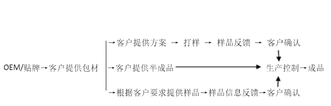 ODM、OEM、JDM概念的区别与实例说明