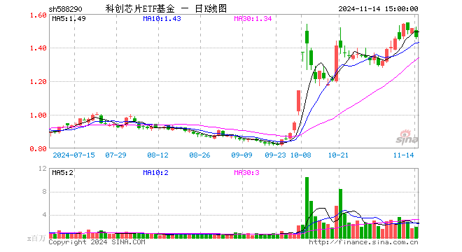 11月14日科创芯片ETF基金（588290）份额减少750.00万份，最新份额18.39亿份，最新规模26.86亿元