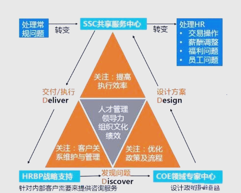 HR三支柱模型：COE、SSC、HRBP的协同与业务驱动