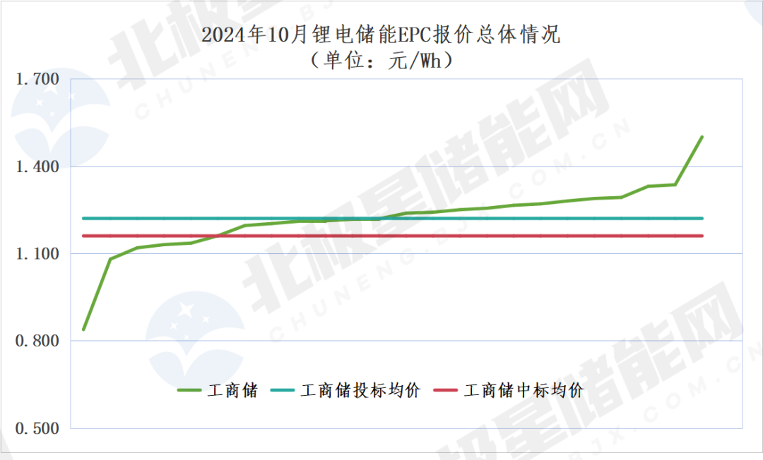 10月储能系统均价0.67元/Wh！2.5GWh构网开标！