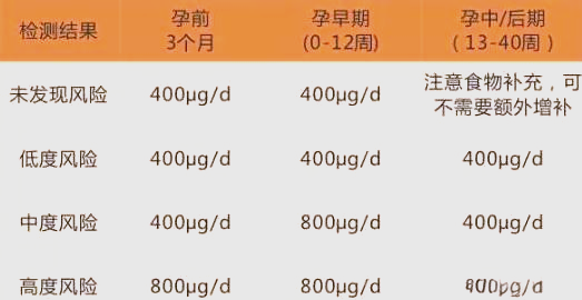 孕期叶酸cc、ct、tt正常范围及补充方案详解，附对照表分享！
