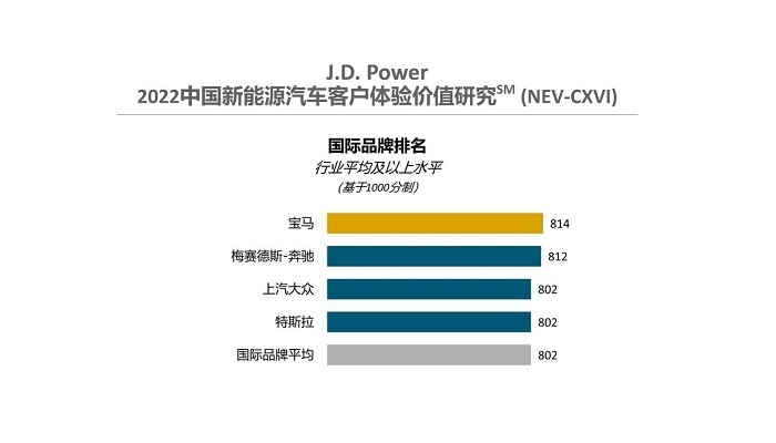J.D. Power首次针对中国新能源市场报告：理想超越宝马客户体验排名第一-有驾