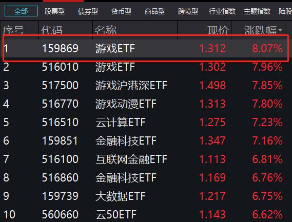 游戏嗨不停！游戏ETF（159869）今年来累计涨幅高达71.95％，版号密集回归+AIGC浪潮下降本增效革命在即