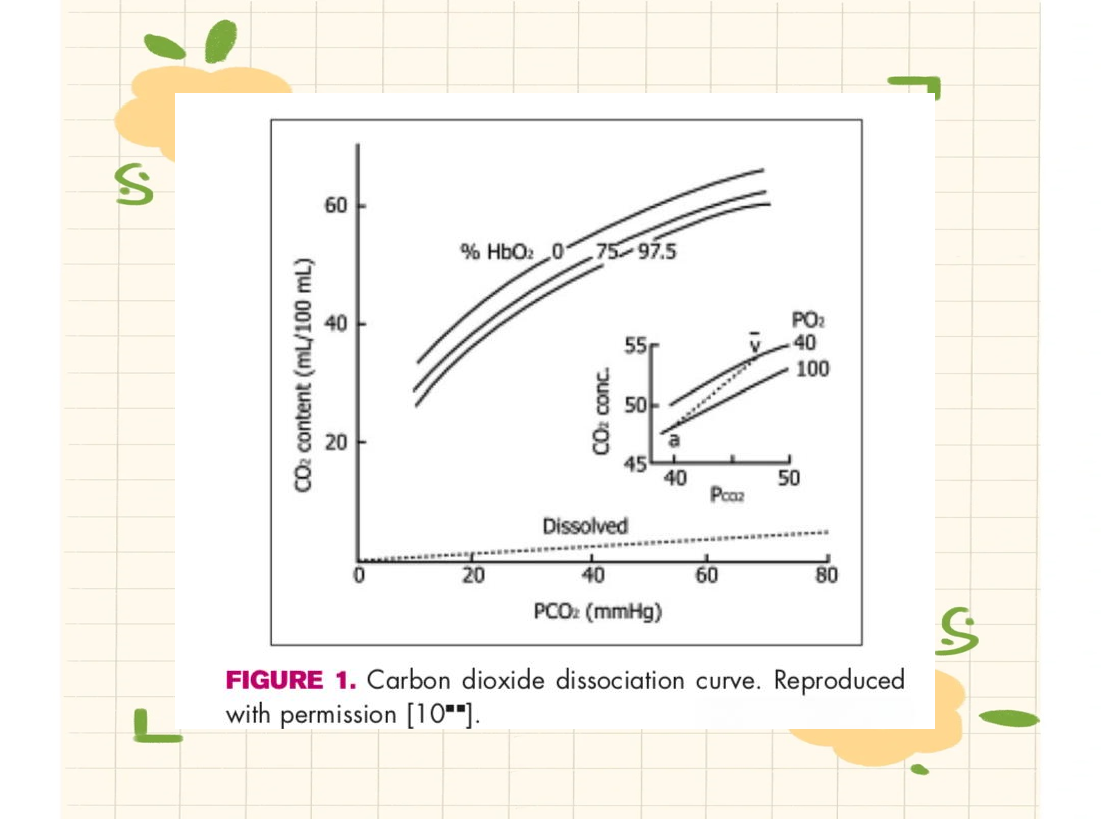 重症患者治疗中的CO2 gap应用与挑战