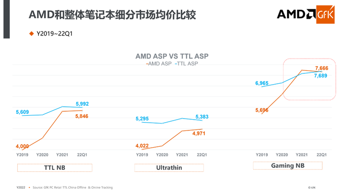 AMD在游戏本市场占比达到40% 众多锐龙6000笔记本将在618期间亮相