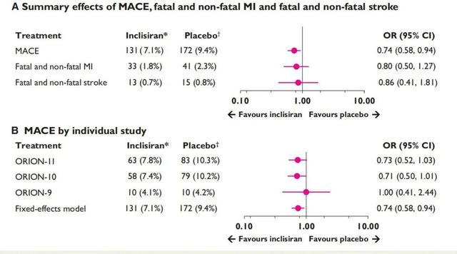 ORION试验患者水平分析：Inclisiran使主要心血管事件发生率降低26%