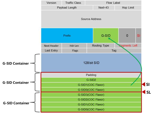 IPv6“＋”速跑｜IP基础协议领域“突破者”G-SRv6