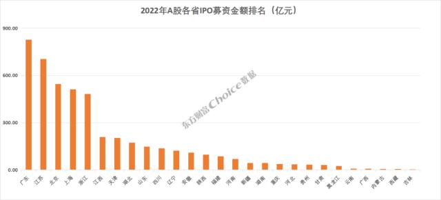 2022年A股市场IPO全览！425家企业募集资金5868.28亿元，电子行业活跃