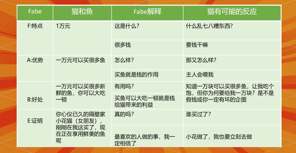 深度解析FABE销售法则：让客户主动选择你的产品！