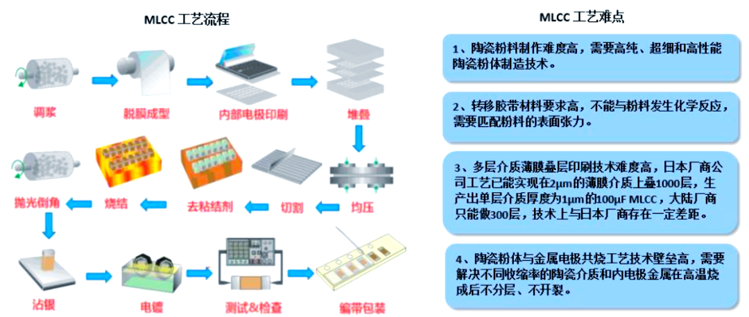 深入了解MLCC的核心工艺与关键技术