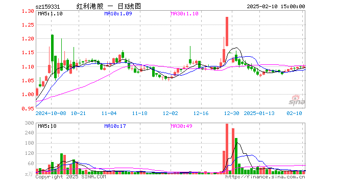 2月10日红利港股ETF（159331）份额减少100.00万份，最新份额9369.42万份，最新规模1.02亿元