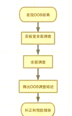 药品质量监管新趋势：深入解读OOS、OOE、OOT处理指南