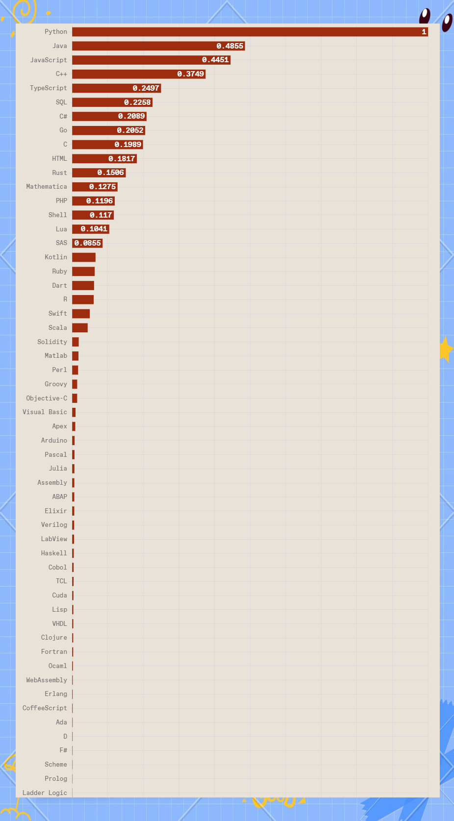 IEEE Spectrum发布2024年编程语言榜单，Python稳定领先，Rust大幅上升，SQL在就业市场更受欢迎，C语言排名下滑