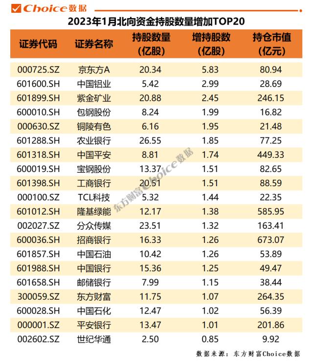 新纪录！北向资金1月买入金额创新高，加仓金融、白酒