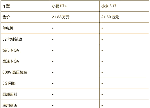 纯电中大型轿车对比：小鹏P7+与小米SU7谁更出众？