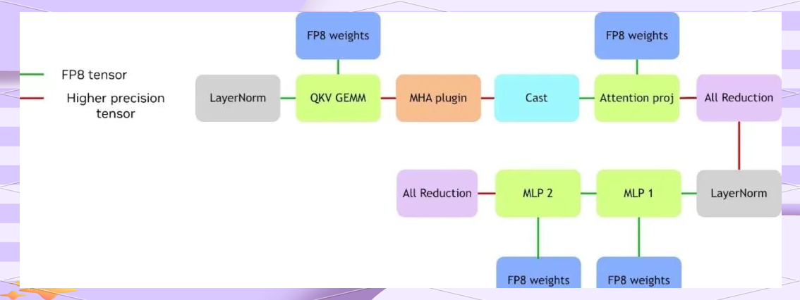 NVIDIA GPU 架构下的 FP8 训练与推理技术详解