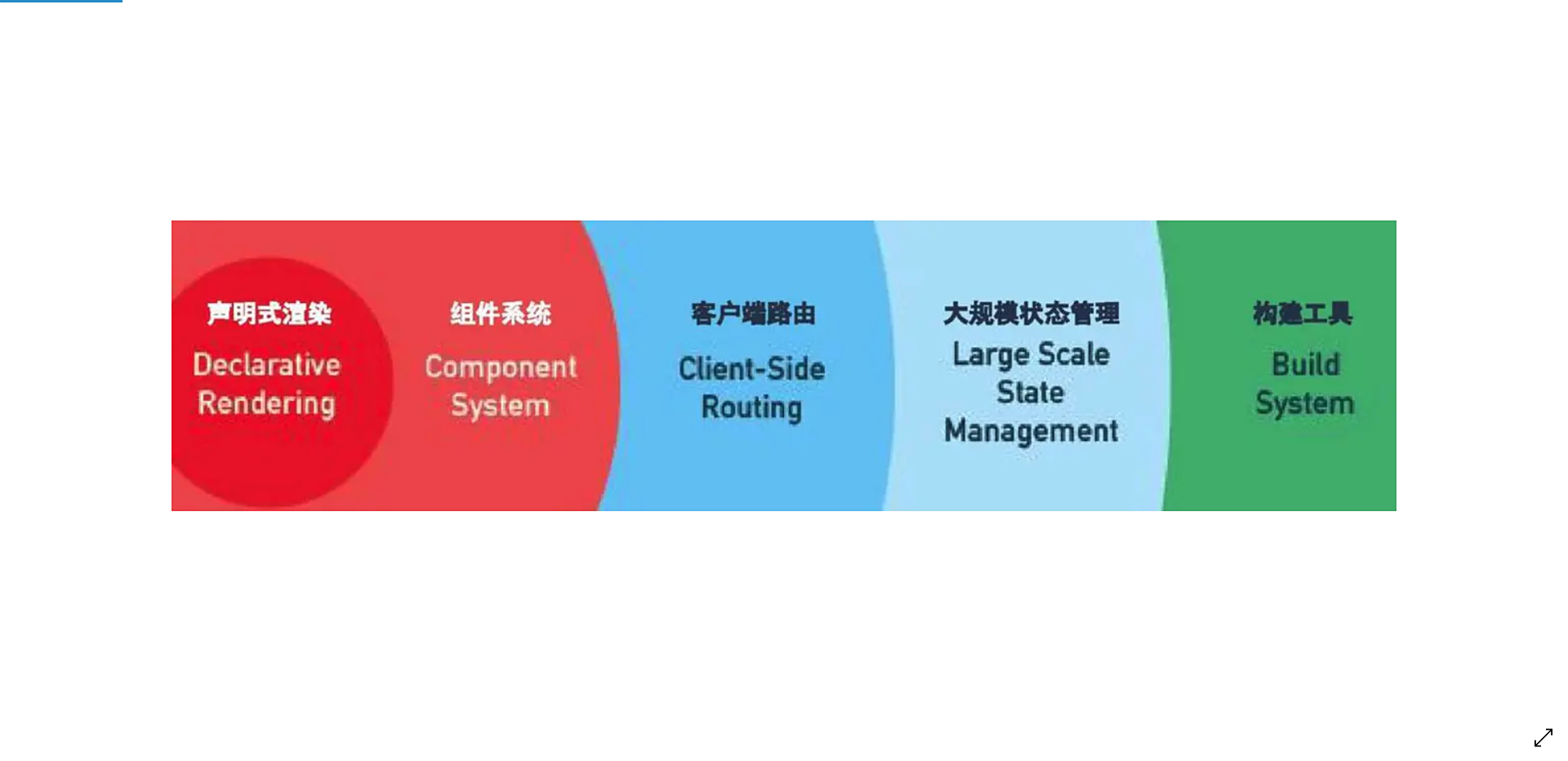 Vue的认识与了解