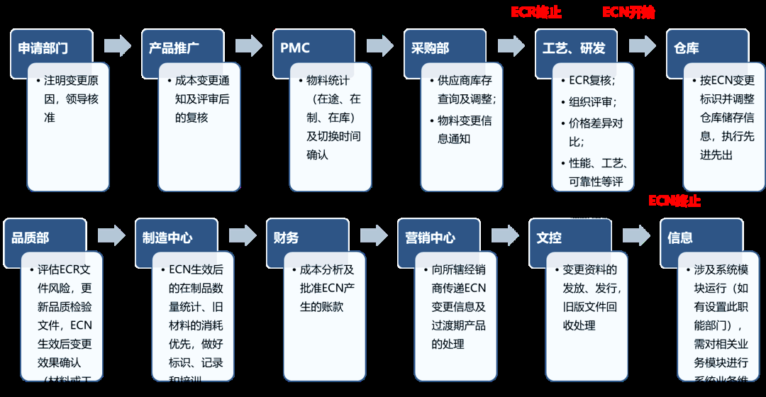 ECR-ECN工程变更流程全面解析