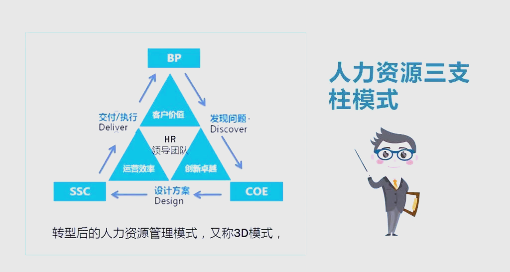 HR三支柱模型：COE、SSC、HRBP的协同与业务驱动