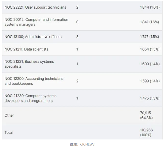 IRCC 发布年度“快速入境(EE)”移民报告！获邀人数暴增136%！