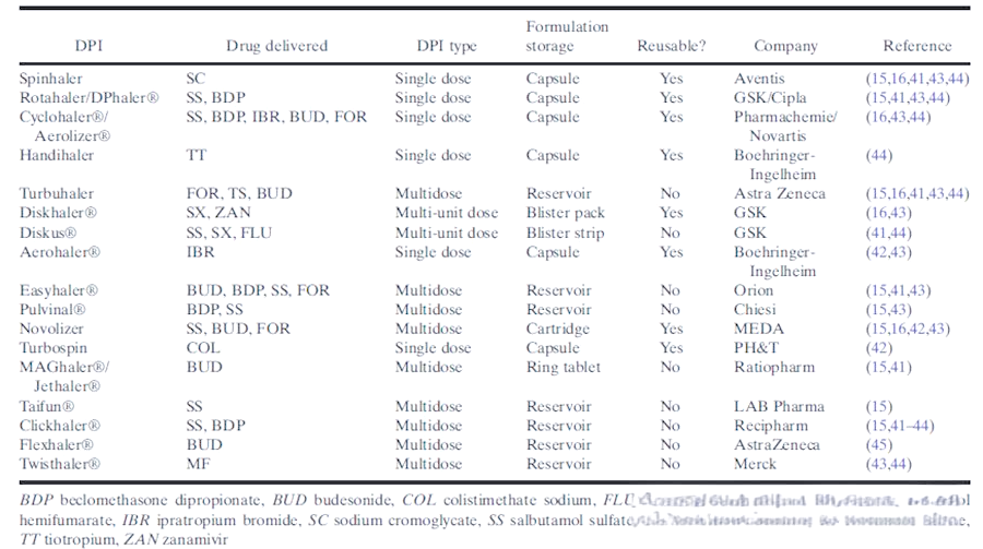 肺部给药的革新之路：从pMDI到新型DPI装置