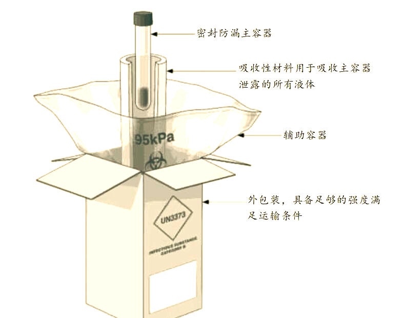 UN2814与UN3373生物安全运送箱的区别及各自特点