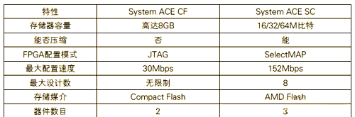 FPGA配置方式全面解析——主模式、从模式与JTAG模式详解