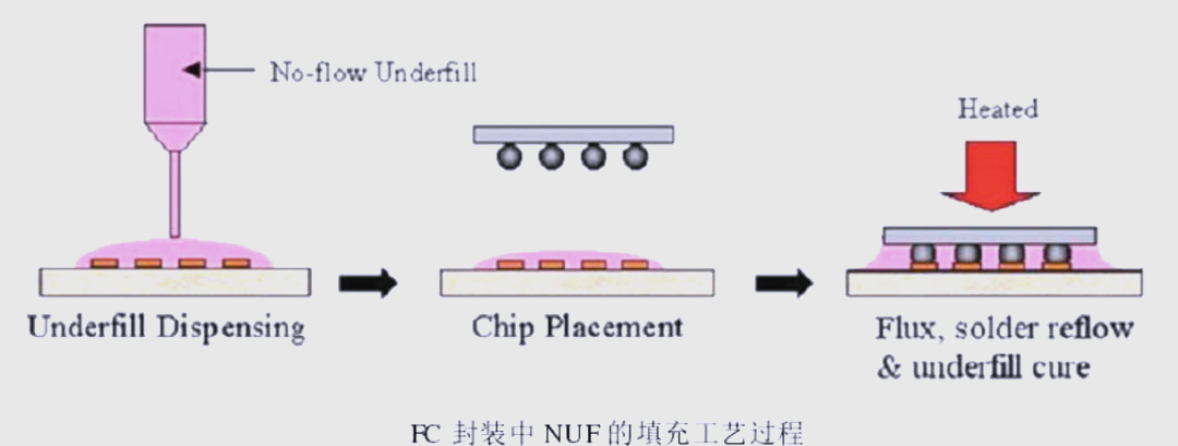 深入解析芯片封装及底部填充（Underfill）技术