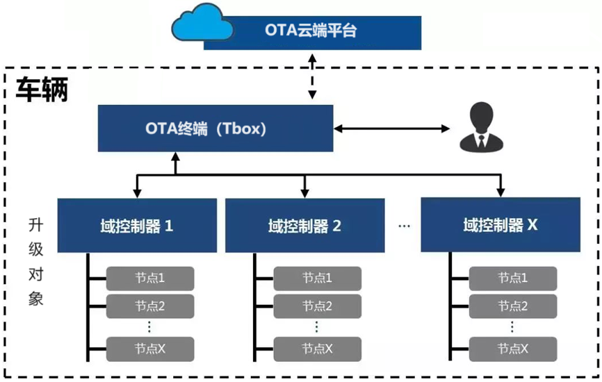 独家：首批汽车安全沙盒监管试点技术解读④——OTA技术