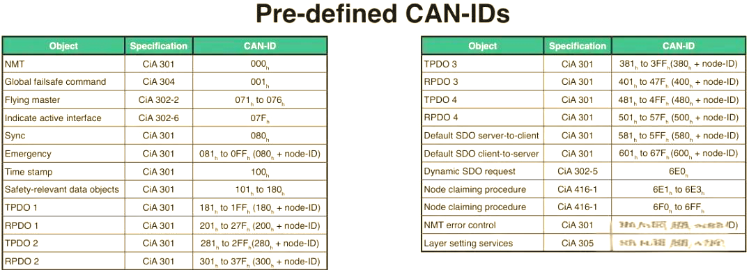 CAN、CANopen协议栈全面解析