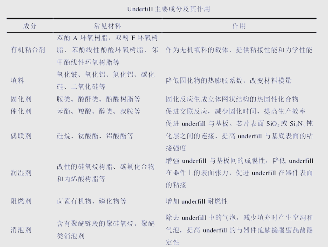 深入解析芯片封装及底部填充（Underfill）技术