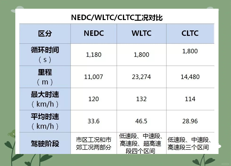 工况法车辆测试：NEDC、WLTC与CLTC的区别与联系