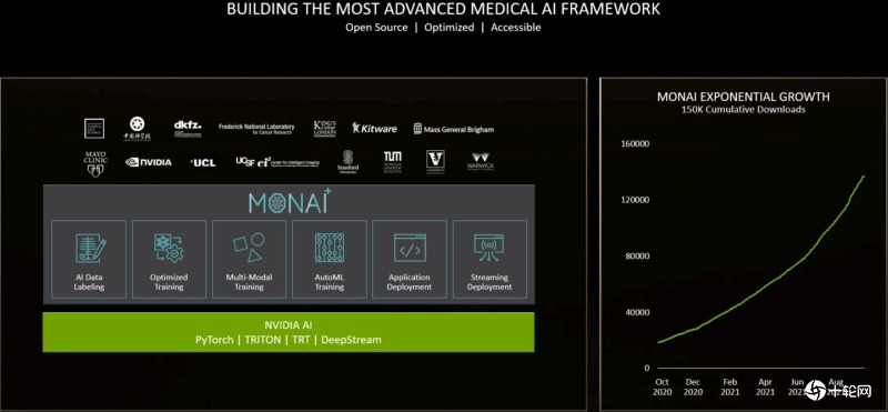 NVIDIA推广FLARE联盟式学习，强化医学AI模型训练