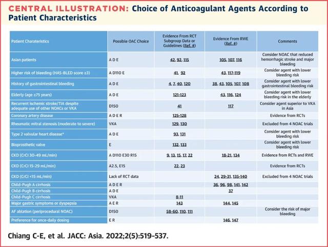 亚洲房颤患者如何使用NOAC？最新科学声明发布