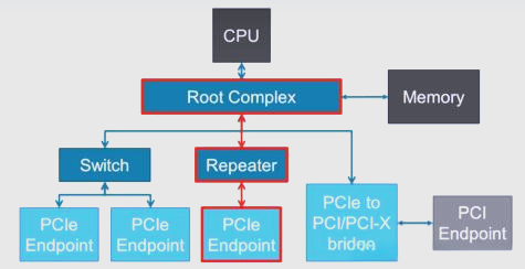深入解析PCIE接口的硬件工作原理与协议