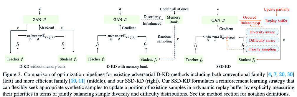 CVPR'24｜SSD-KD：高效无数据知识蒸馏方法，数据规模提升10倍效率
