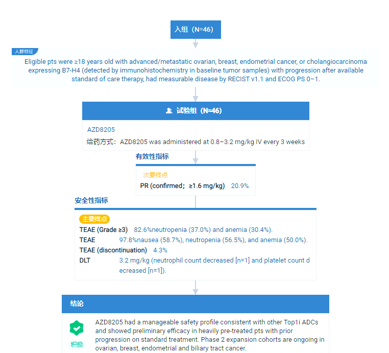 阿斯利康 B7-H4 ADC 公布初步临床结果，多款同类药物在研