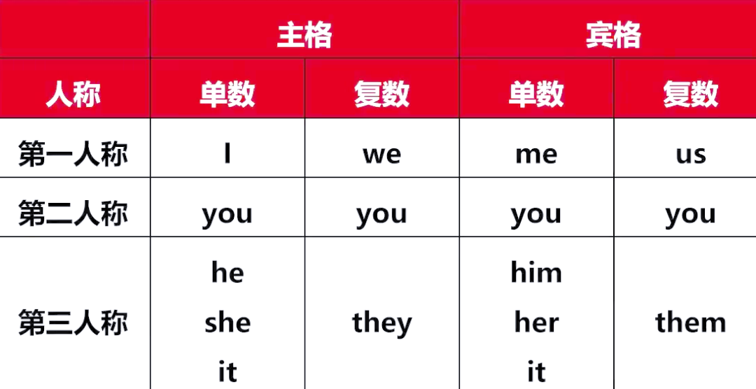 掌握英语代词的主格与宾格，深入了解多种所有格，建立完善的代词语法体系