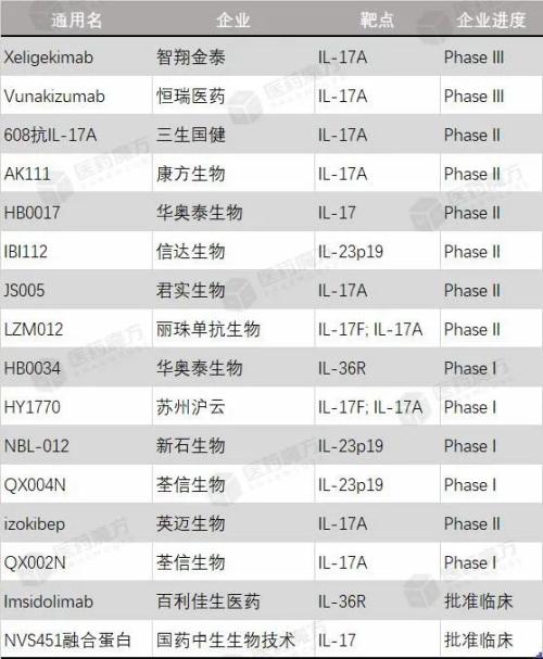 银屑病赛道下半场：本土药企即将进入，谁将胜出？