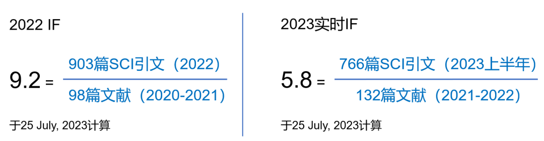 天大创刊EAI被ESCI收录，最新影响因子测算公布→
