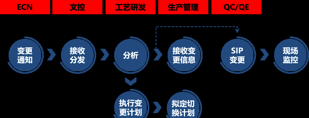 ECR-ECN工程变更流程全面解析