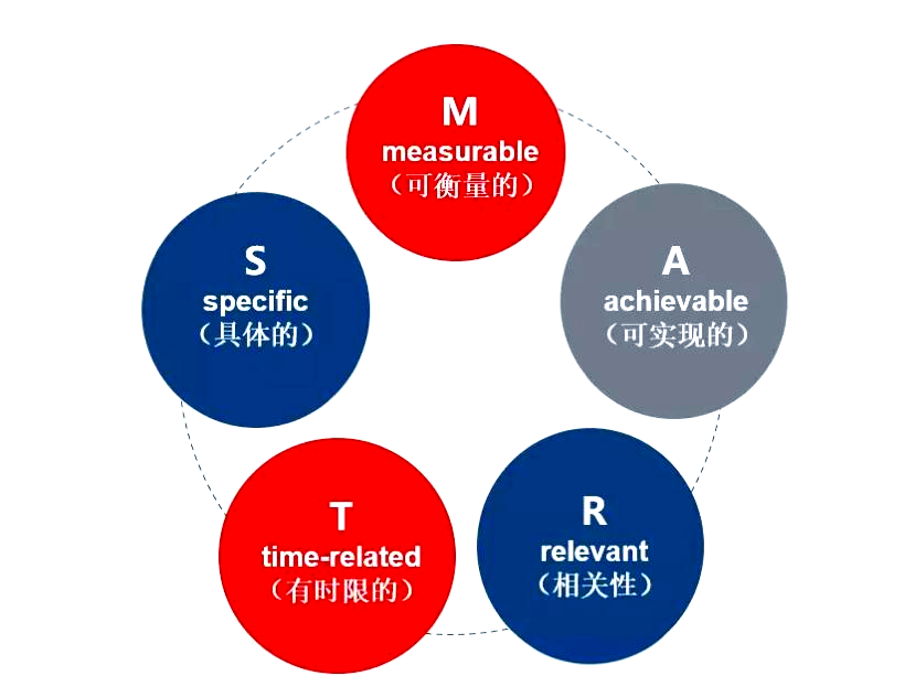 SMART原则：实现有序目标的五大关键要素