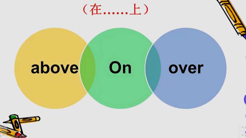 on、above、over都表示“上”，你能分清有什么区别吗？赶紧收藏,教育,在线教育,好看视频